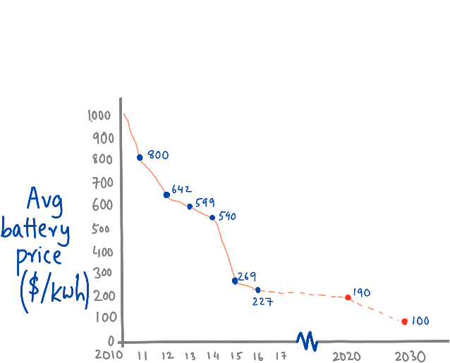What the prices of batteries mean for storage applications ...