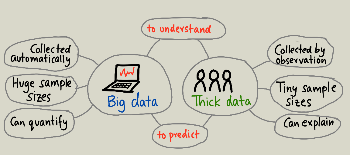 How to use data to understand and predict the future – Handcrafted insight