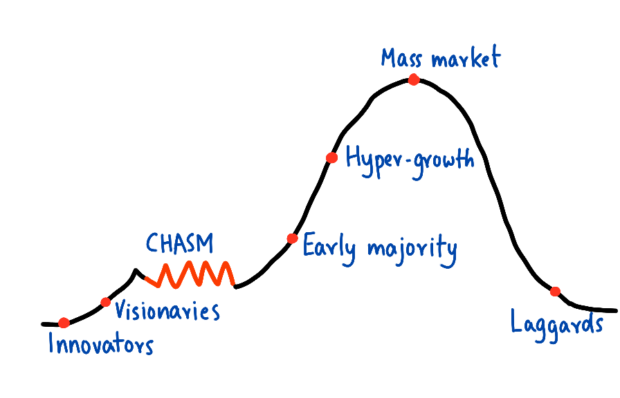 The Chasm: Every innovator’s challenge – Handcrafted insight