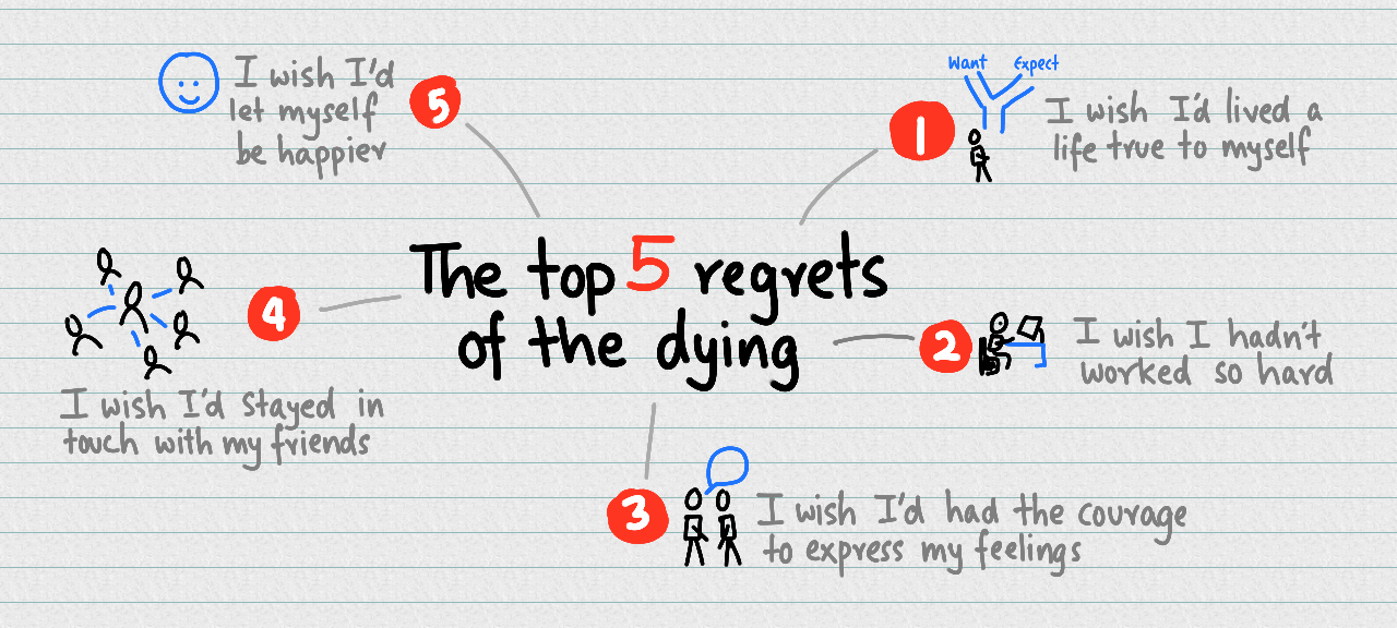 How to avoid a life full of regret – Handcrafted insight
