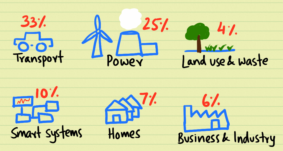 What does the UK’s clean growth strategy focus on? – Handcrafted insight