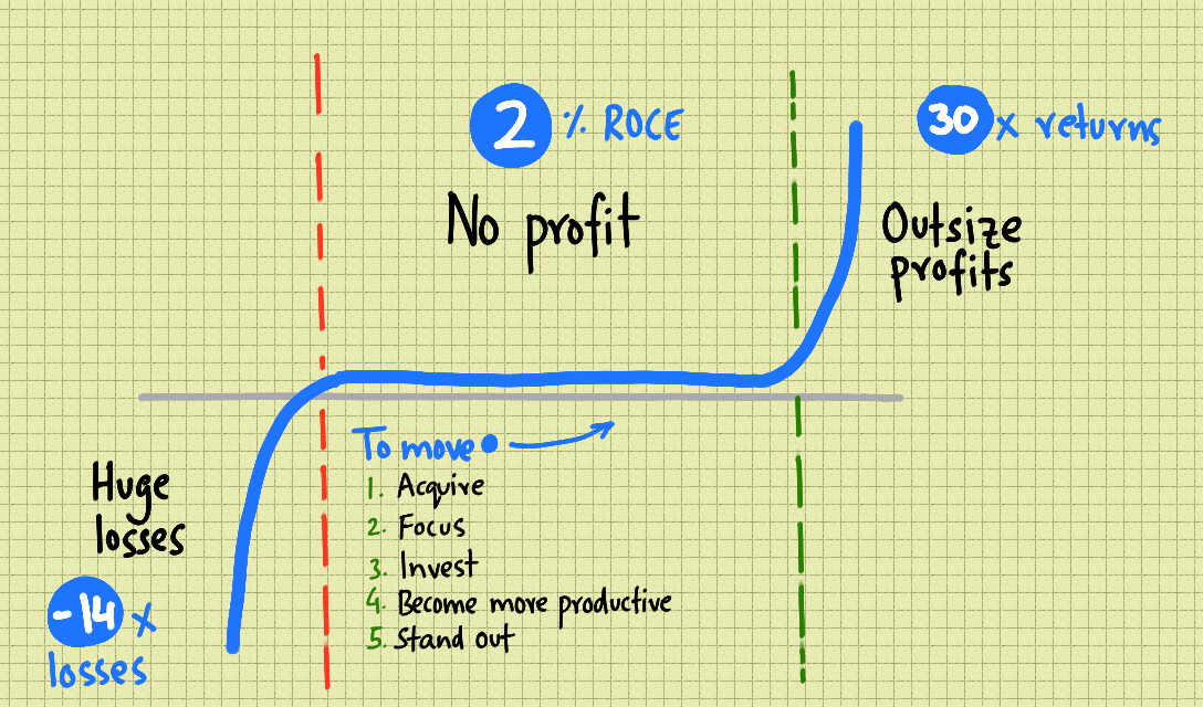How to make your way to higher profits – Handcrafted insight