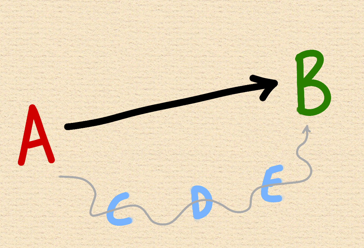 What Is The Shortest Path From A to B? – Handcrafted insight