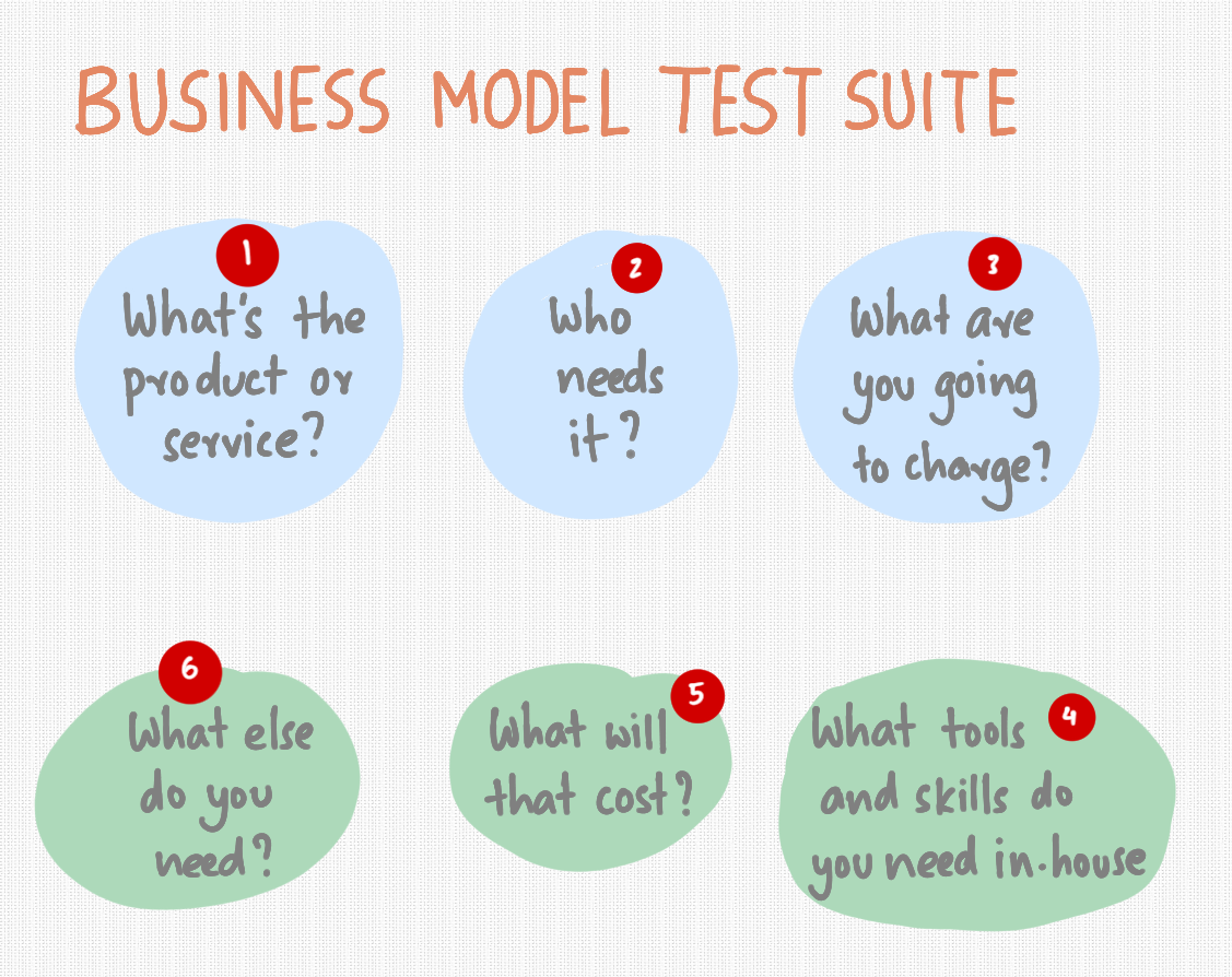 What Hard Questions Should You Ask About Your Business Idea ...