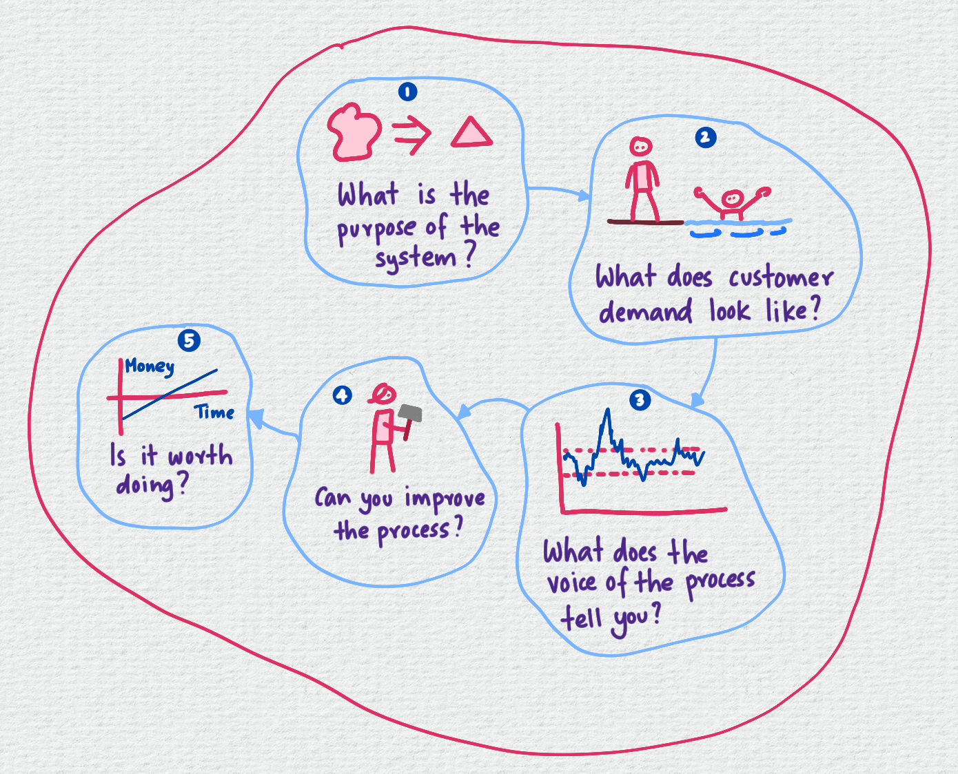 How To Supercharge Your Customer Development Process – Handcrafted insight