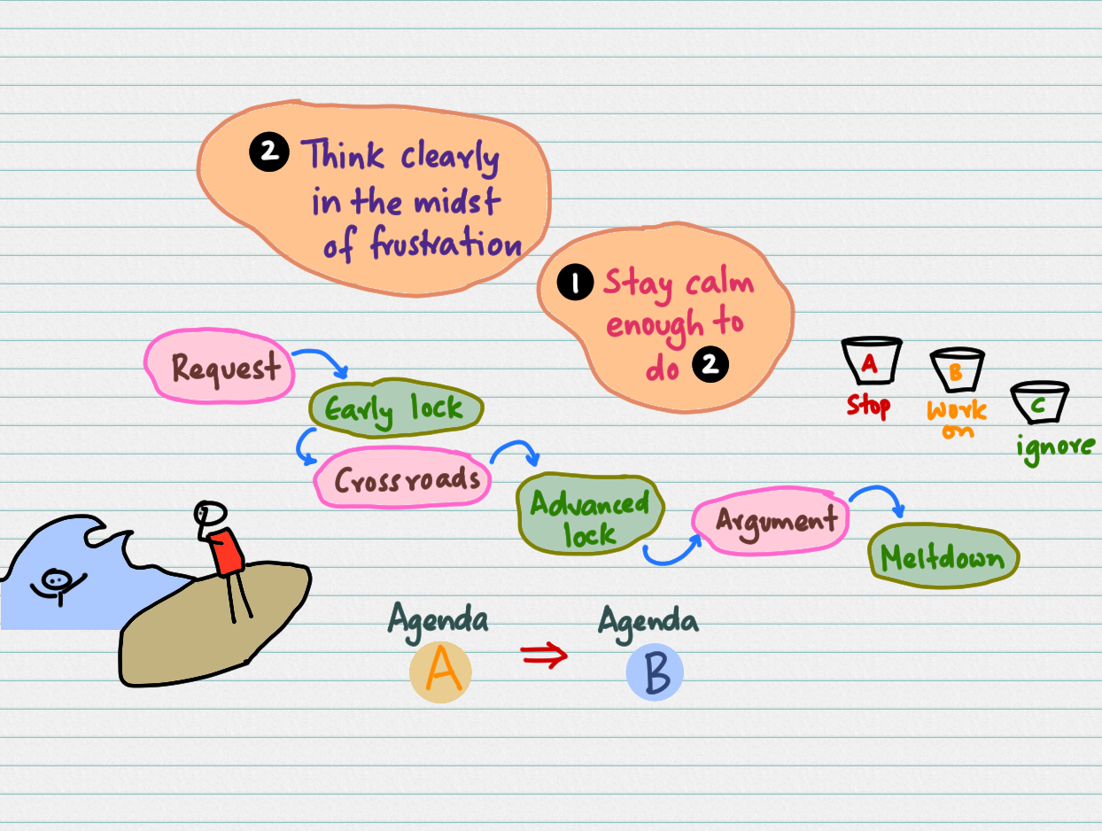 Some Strategies To Deal With Frustrating Situations Handcrafted Insight