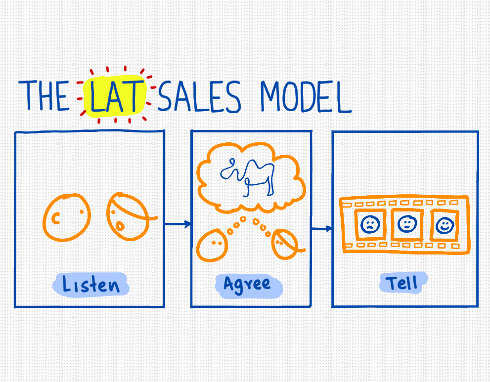 Is This Sales Model One That Could Help You In Your Business ...