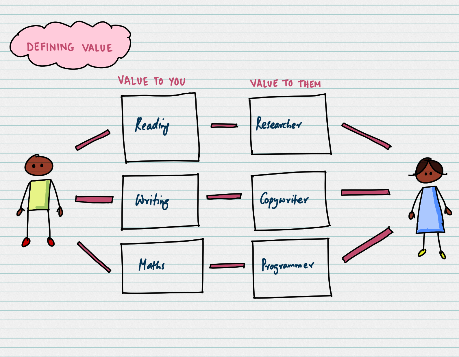 How To Understand The Value You Provide And Under What Terms ...