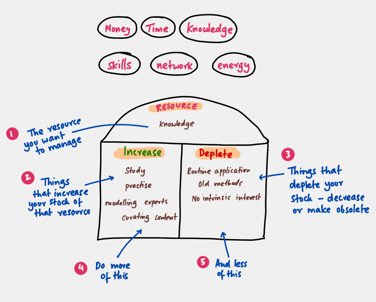 How To Manage Your Resources And Why That Matters – Handcrafted insight