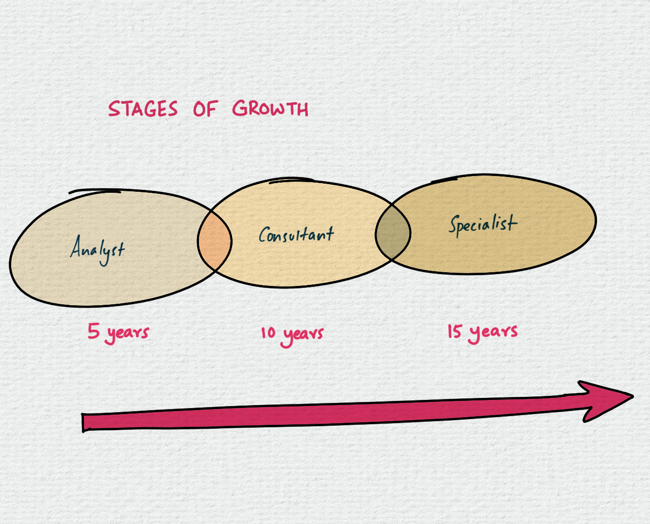 How To Map The Stages Of Your Career To Date And Work Out What’s Next ...