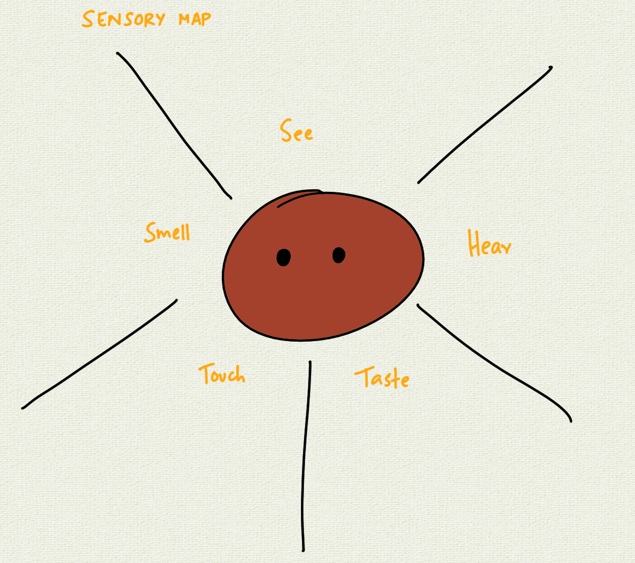Understanding Your Prospects And Customers Using A Sensory Map ...