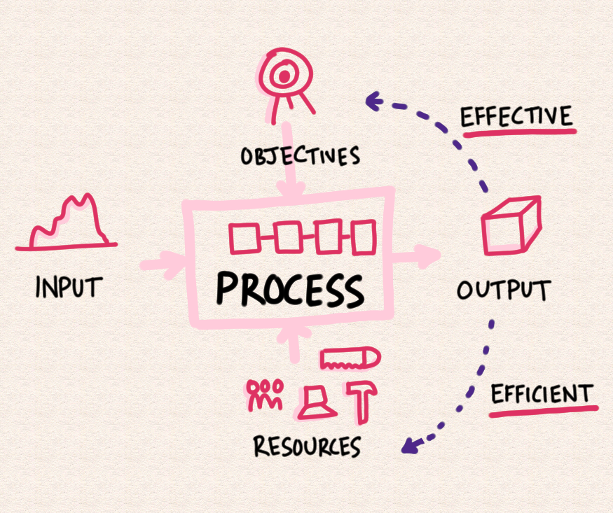 The Difference Between Efficient And Effective – Handcrafted insight