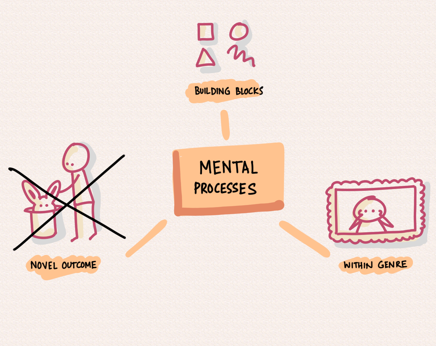 What Does It Mean To Be Creative? – Handcrafted insight