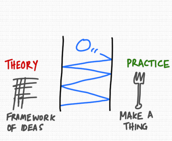 How To Learn From Theory And Practice – Handcrafted insight