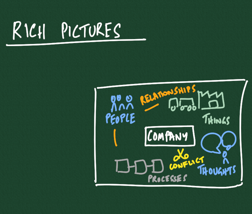 How To Draw A Rich Picture – And Think About Why You Are Doing It ...
