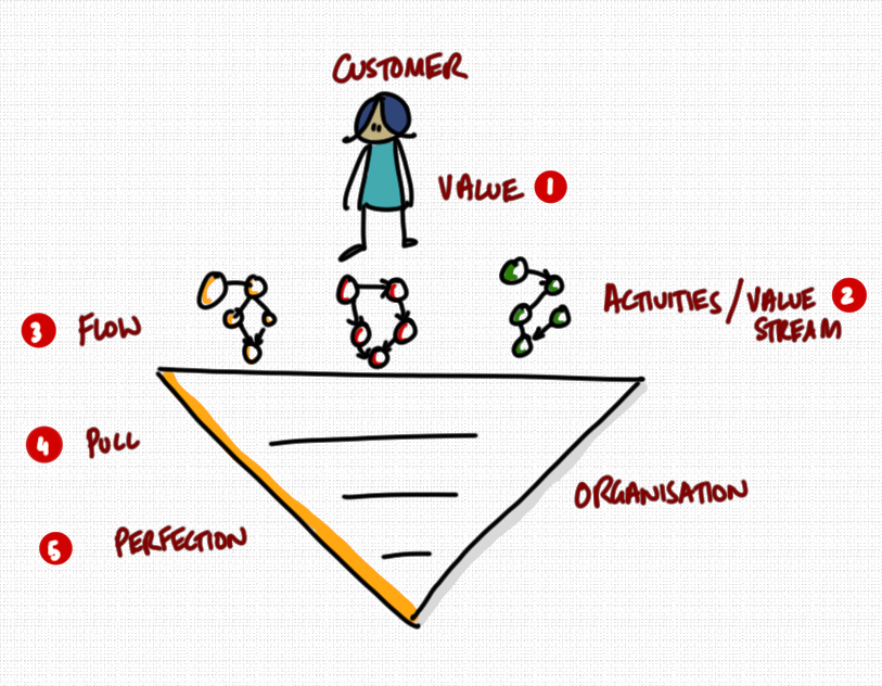 The Principles Of Lean Thinking – Handcrafted insight