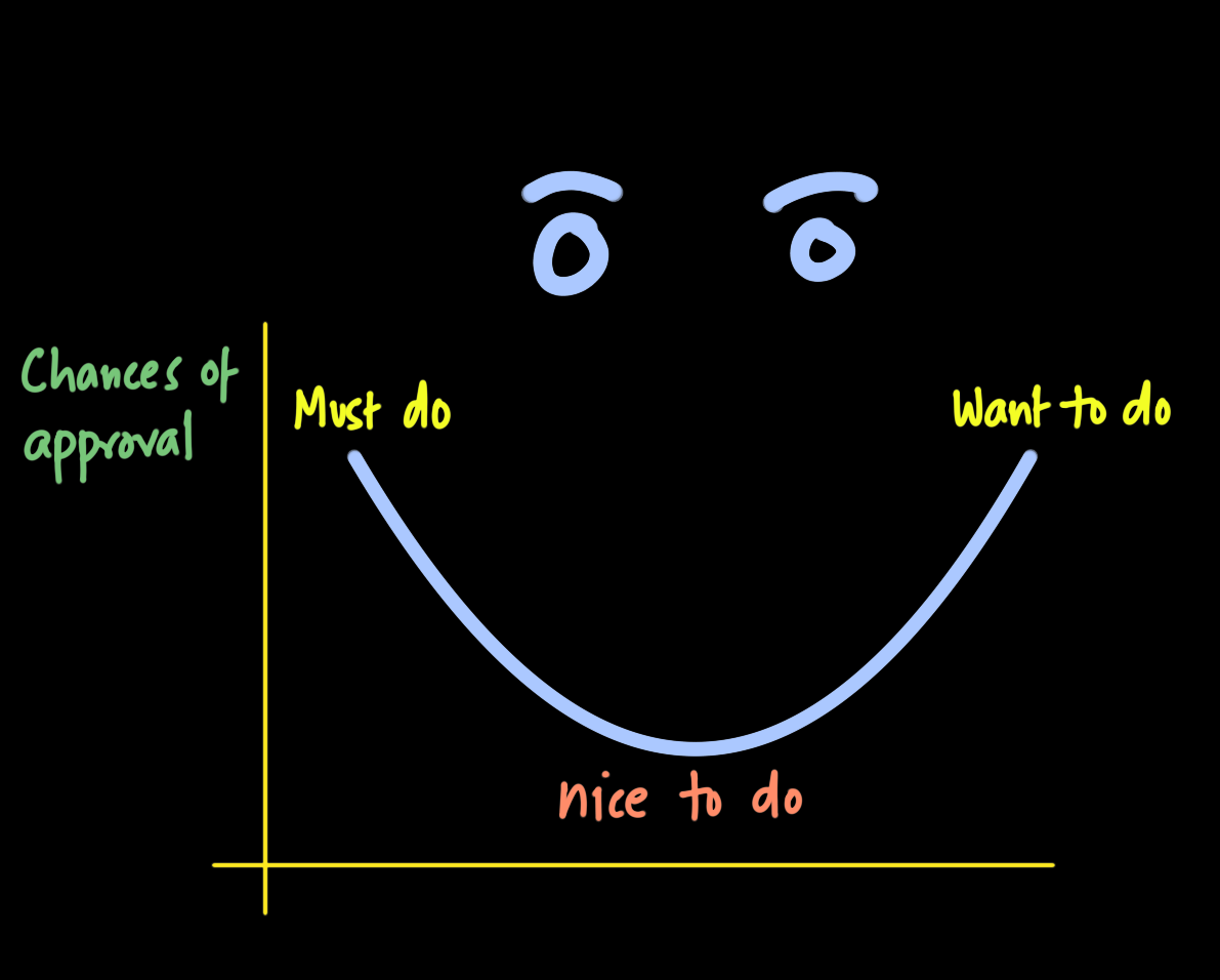 Where Are You On The Smile Curve – Handcrafted insight