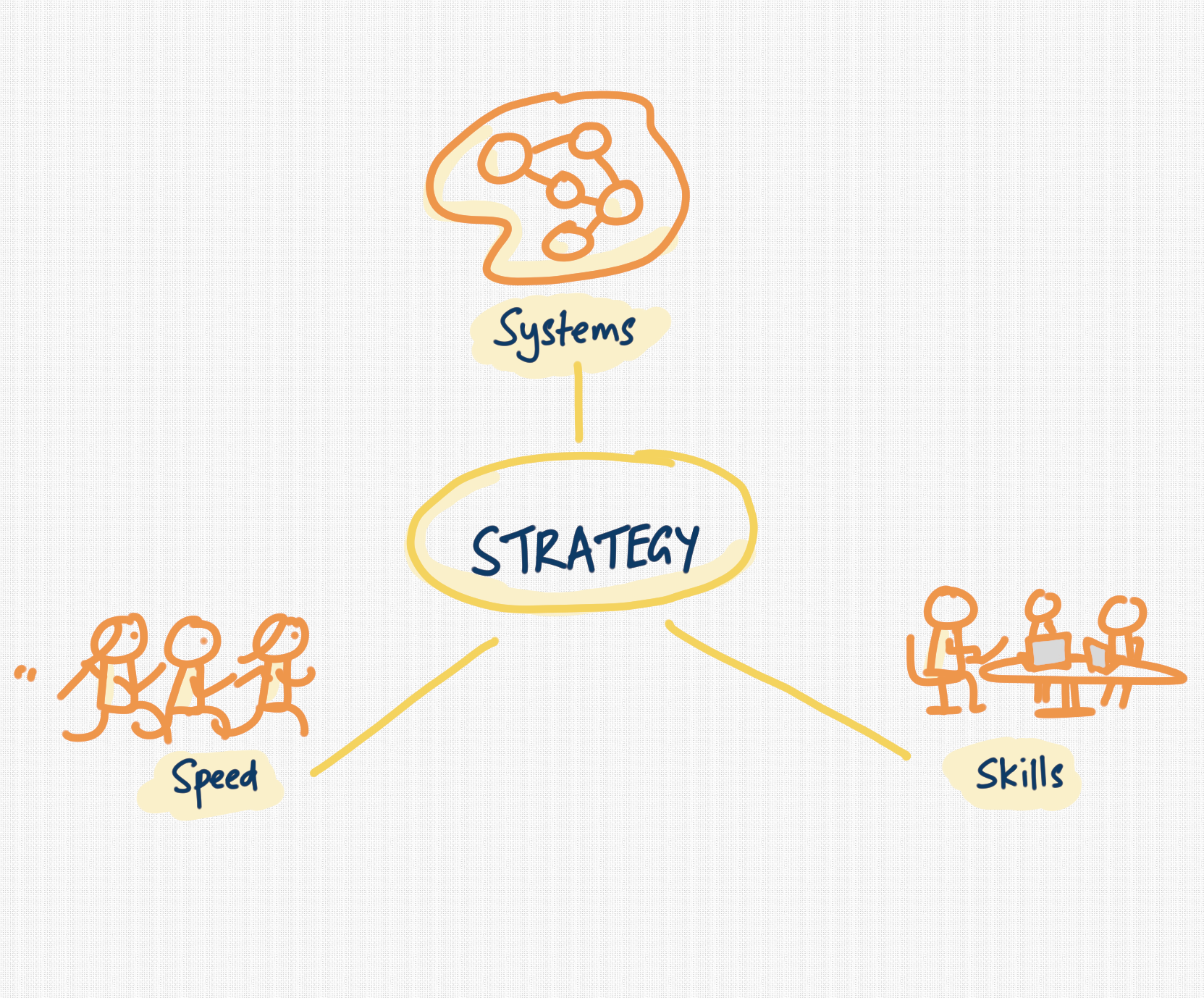 Systems, Skills and Speed – A 3S Strategy Framework – Handcrafted insight